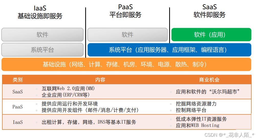 Paas 相关介绍-CSDN博客