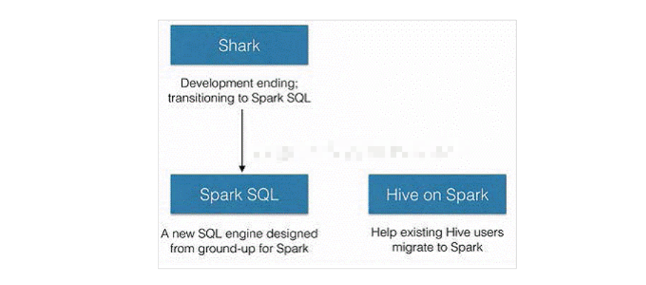 第1章 SparkSQL 概述_spark sql 是 spark 的一个组件,它提供了一种执行结构化查询的接口,通常操作.-CSDN博客