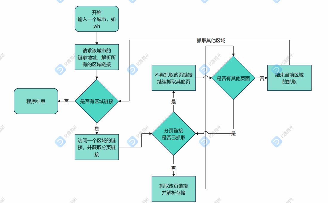 基于python的租房数据爬取及数据分析基于python的租房数据分析可视化 项目的运行流程图 Csdn博客 