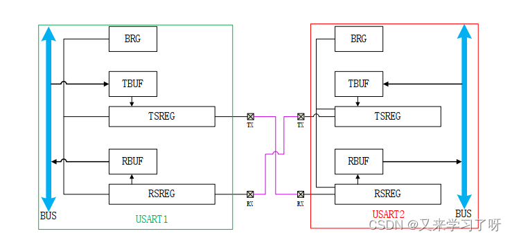 MCU常见通信协议 UART /SPI / I2C 学习记录_mcu协议-CSDN博客