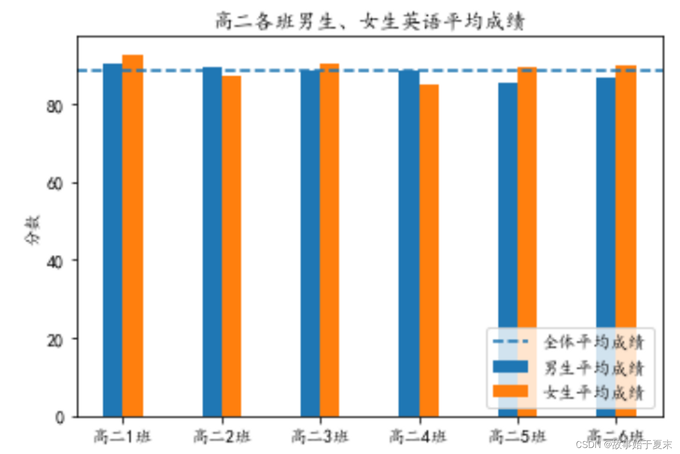 Matplotlib:图表辅助元素的定制python数据可视化如何在柱形图上方添加注释文本 Csdn博客