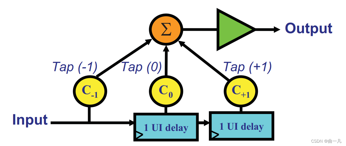 PCIe Equalization 详解：-CSDN博客