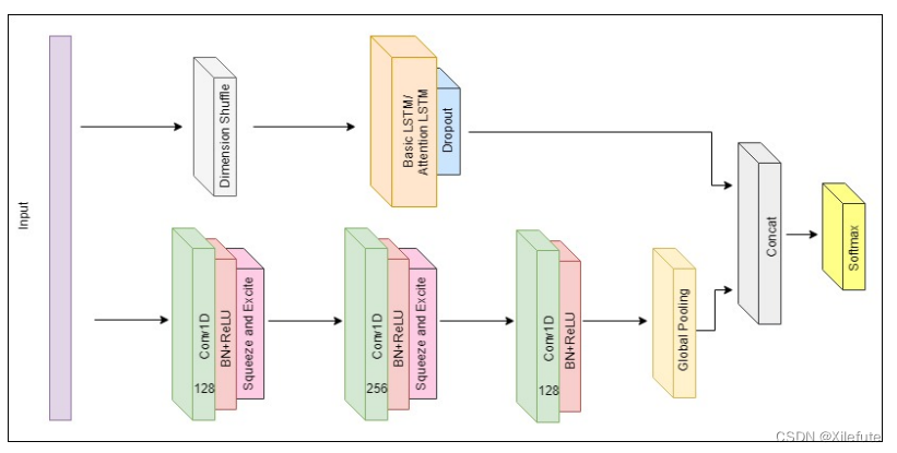 Multivariate LSTM-FCNs for Time Series Classification 机翻_dimension shuffle-CSDN博客