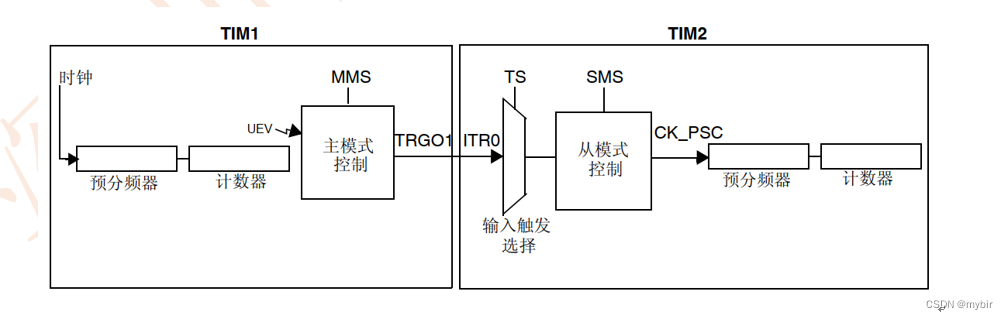 Stm32中通用定时器的输出比较功能pwm脉宽调比stm32 定时器 比较输出 脉冲宽度调制模式1 Csdn博客 9874