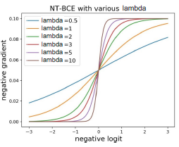 [ECCV 2020] Distribution-balanced loss for multi-label classification in long-tailed datasets-CSDN博客
