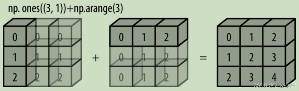 【numpy总结】第五节:numpy的广播(更易理解的版本) Numpy 广播 Csdn博客