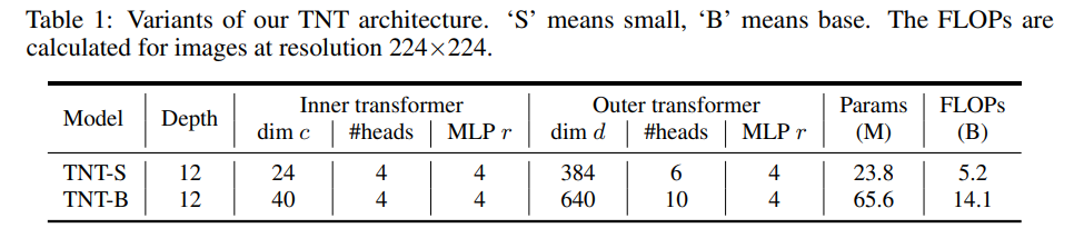 深度学习之图像分类（二十）-- Transformer in Transformer(TNT)网络详解-CSDN博客
