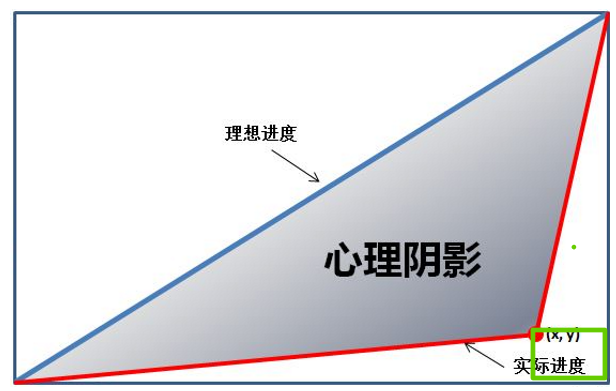 pat L1-060 心理阴影面积（python)_python心理阴影面积-CSDN博客