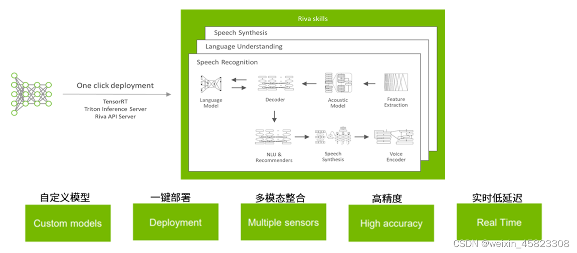 NVIDIA Riva中文手册 (一) —— Riva概述-CSDN博客