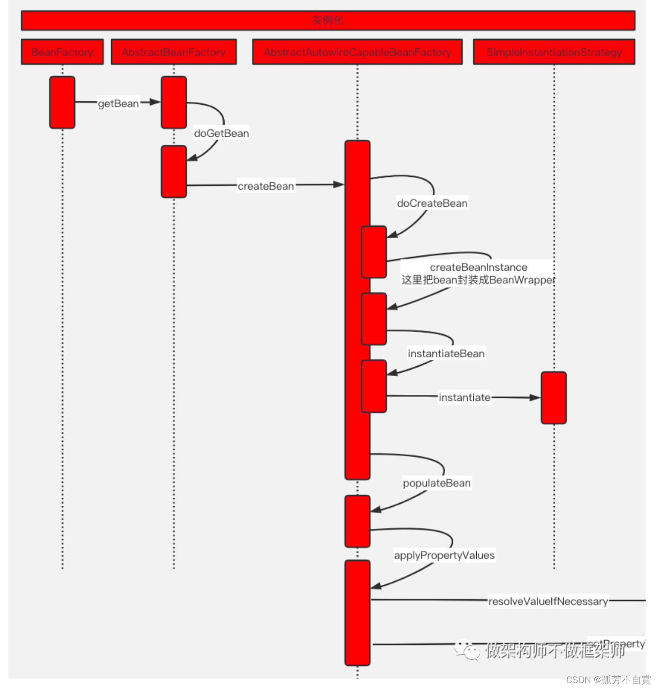 Spring DI二步曲之实例化_根据名称获取实例对象 工厂方法-CSDN博客