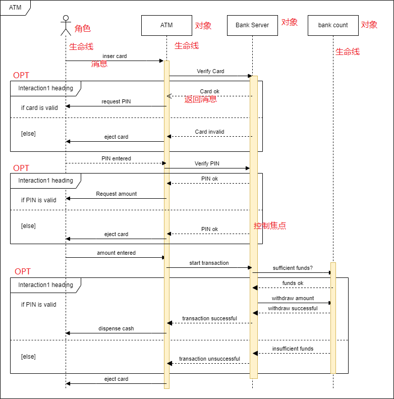 UML时序图简析_时序图如何表示异常-CSDN博客
