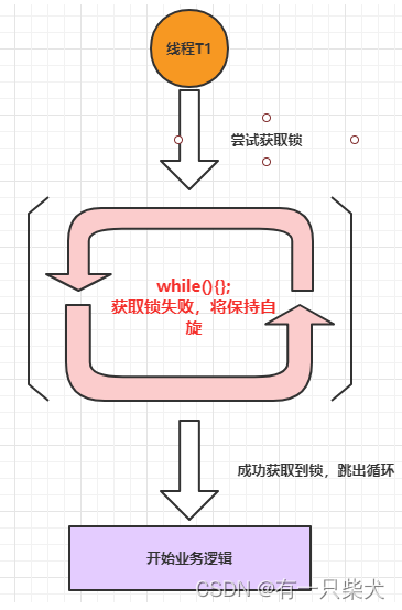 【JUC进阶】07. 自旋锁_juc自旋锁-CSDN博客