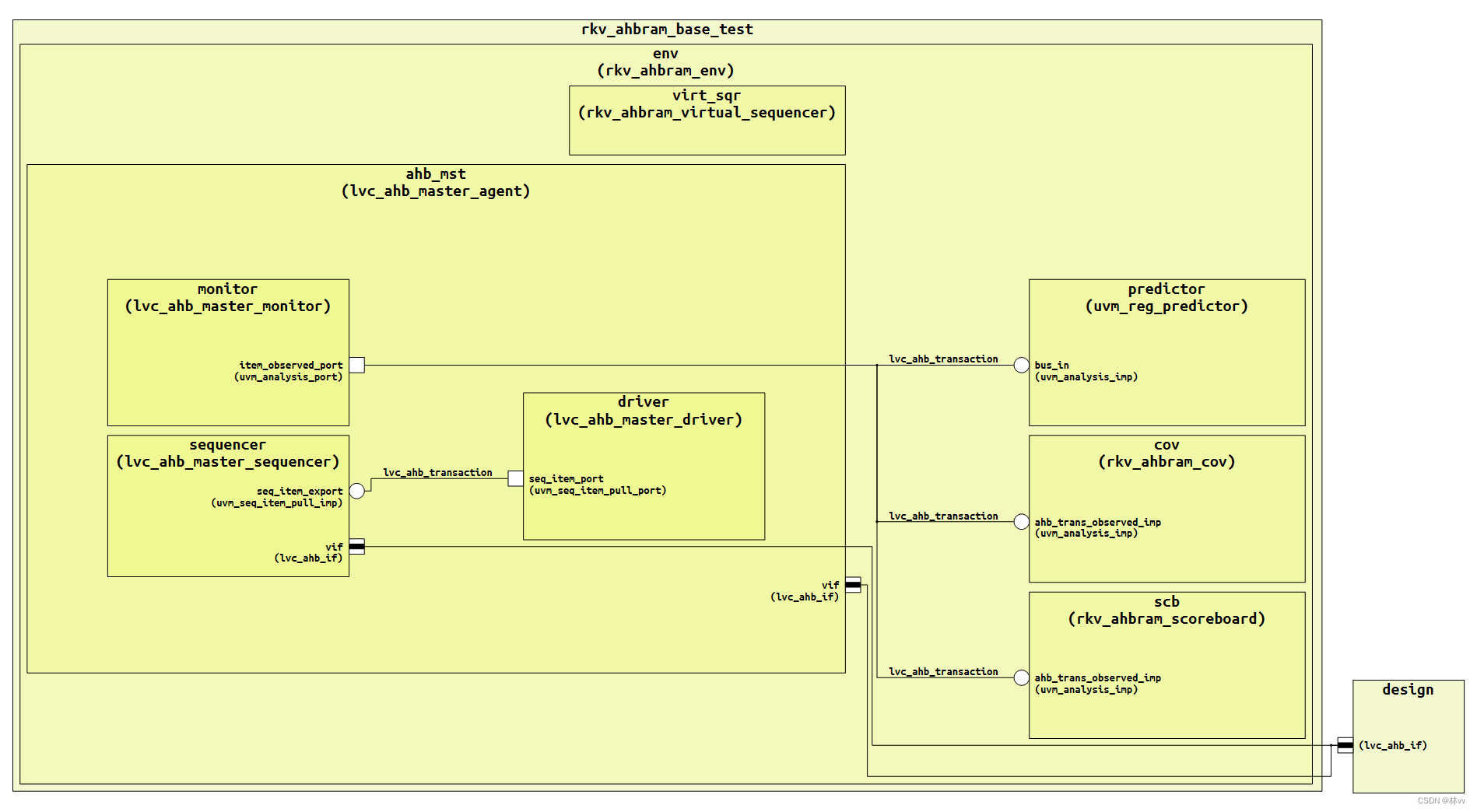 IC验证学习笔记（AHB-RAM）02扩充vif和与DUT连接、更新transaction_dut先复位,vip后复位-CSDN博客
