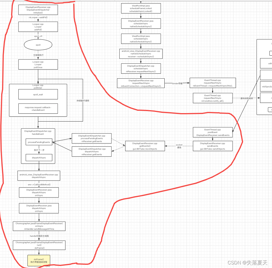 View绘制流程3-Vsync信号是如何发送和接受的_nativeschedulevsync-CSDN博客