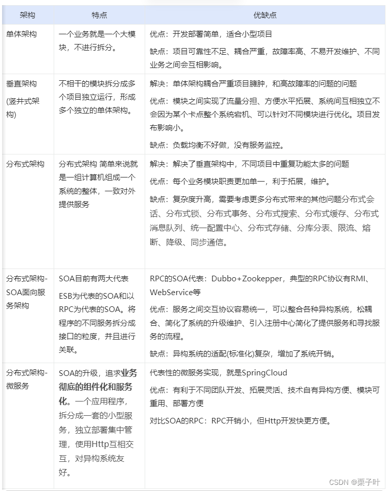 软件系统架构的发展和介绍，单体架构、垂直架构、分布式架构、分布式soa架构、分布式微服务架构 Csdn博客 