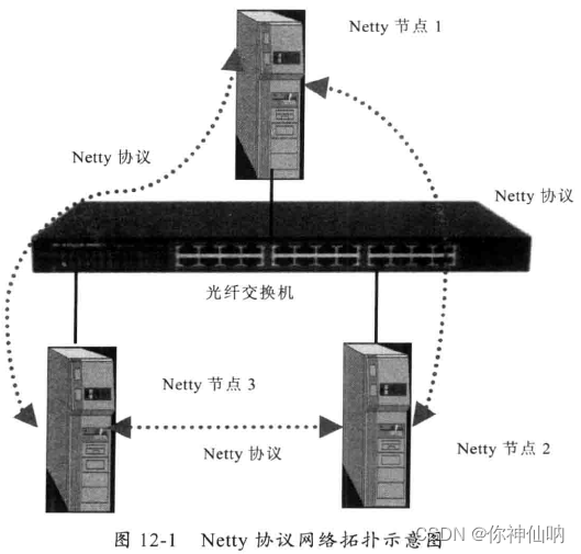 Netty从入门到精通五——私有协议栈开发netty私有协议开发 Csdn博客