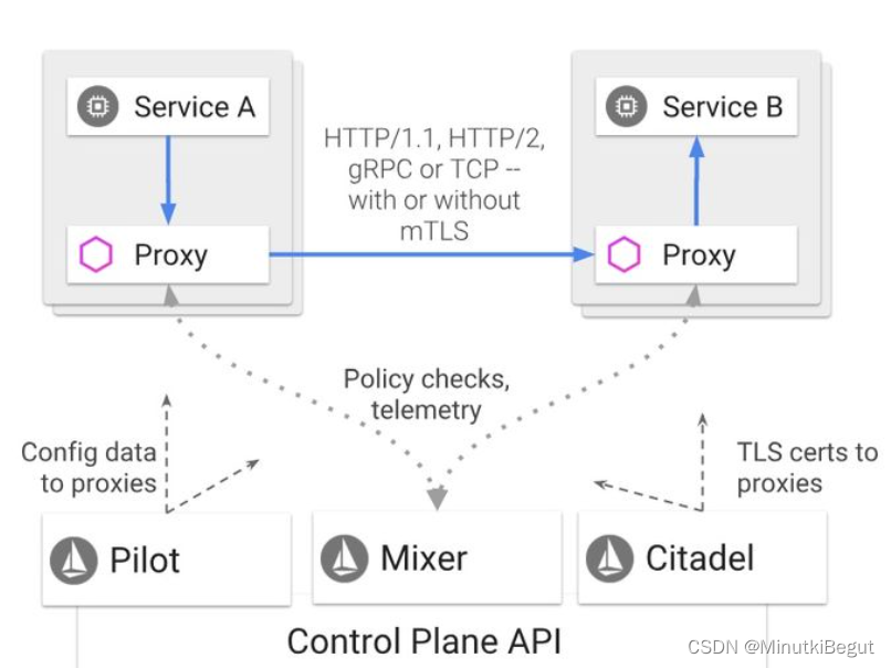 istio基本概念、架构、主要功能和原理-CSDN博客