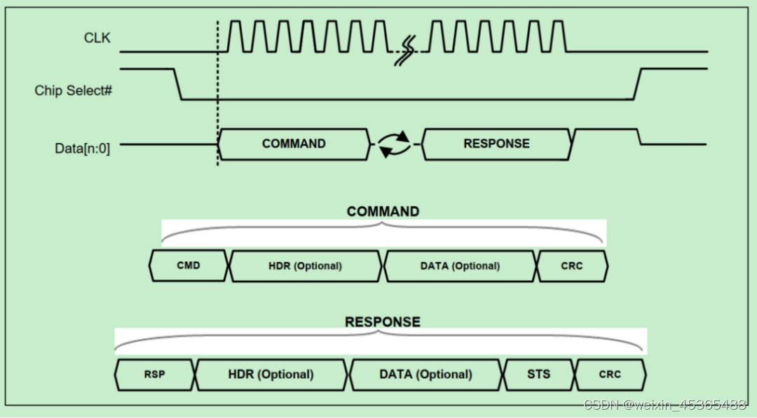 LPC 和 eSPI介绍_lpc接口-CSDN博客