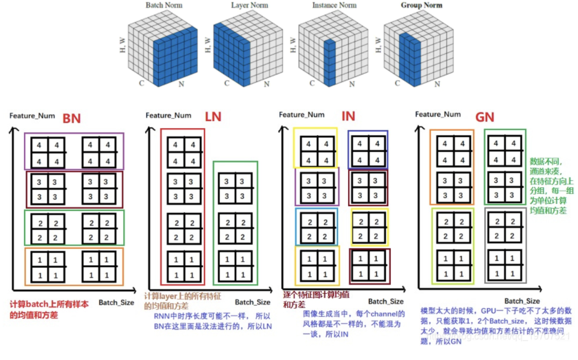 归一化方法 BN、LN、IN、GN、SN_ln是对单一句子的单一token做归一化-CSDN博客