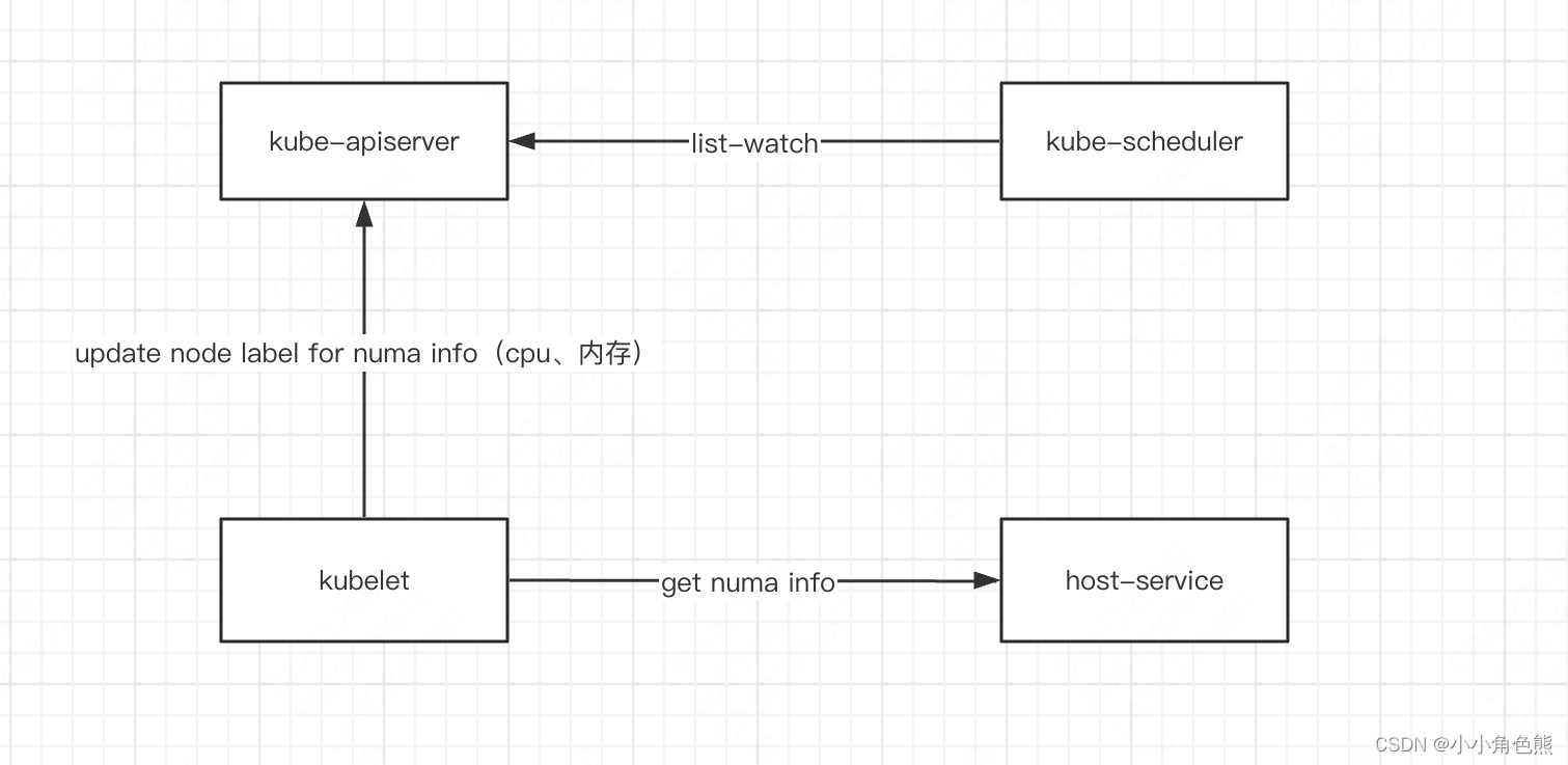 Numa架构在kubernetes中的应用numa Scheduler Csdn博客