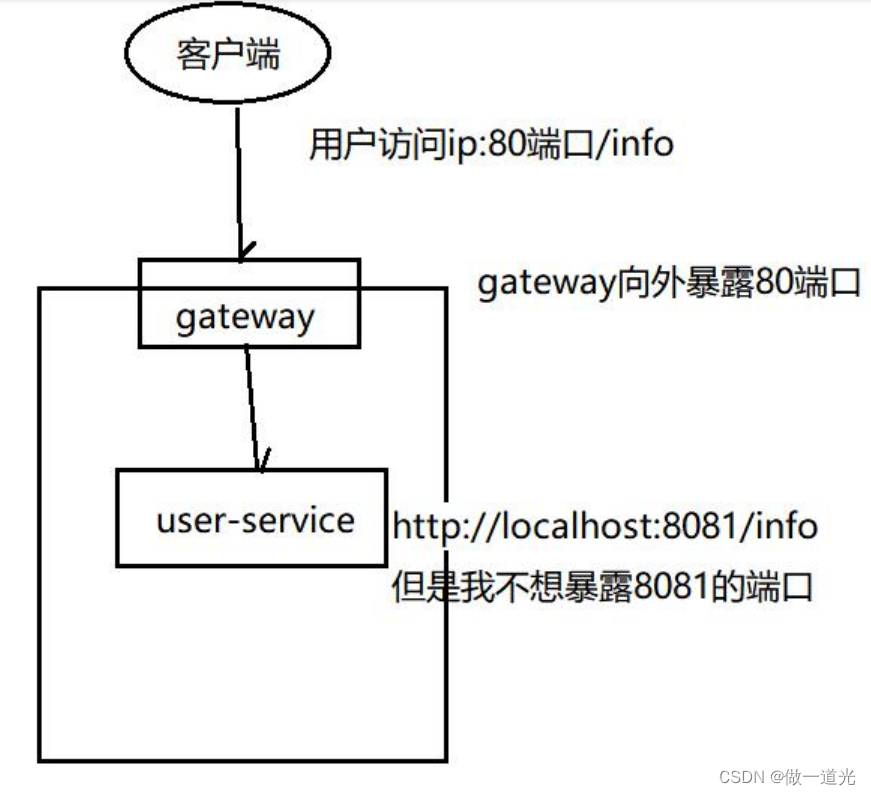 22.gateway路由实例（springcloud）_java gateway路由实例代码-CSDN博客