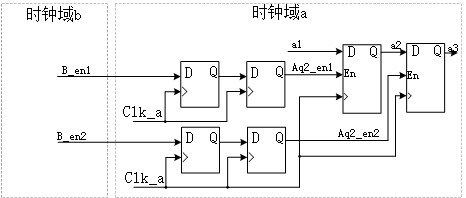FPGA学习笔记——跨时钟域（CDC）设计之多bit信号同步_多bit同步 skew约束-CSDN博客