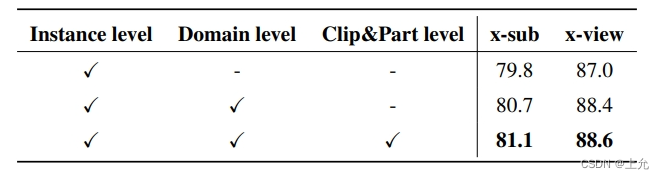 论文笔记:hierarchical Contrast For Unsupervised Skeleton Based Actionntu60数据集介绍 Csdn博客