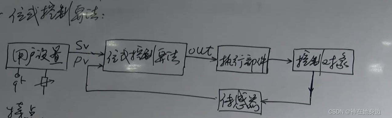 Pid控制算法pid温控算法 Csdn博客