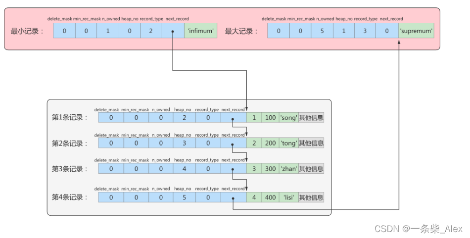 MySql——InnoDB的存储结构(2)_mysql 变长字段长度列表-CSDN博客