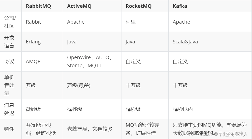 RabbitMQ详解_rabbitmq 总结-CSDN博客