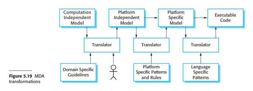 CPT203 软件工程开发 笔记-CSDN博客