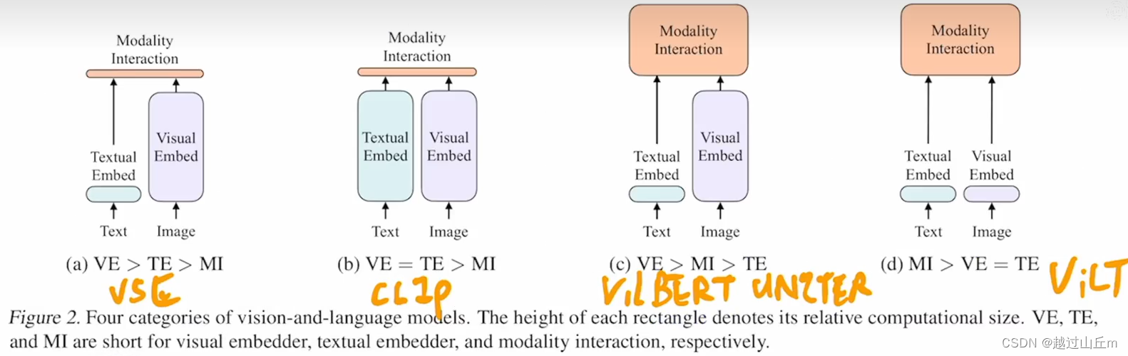 ViLT视觉文本多模态_vilt模型-CSDN博客