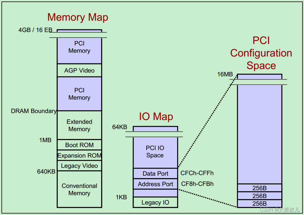 PCIe 总线基础 驱动接口 和 BAR空间详解_pcie bar空间-CSDN博客
