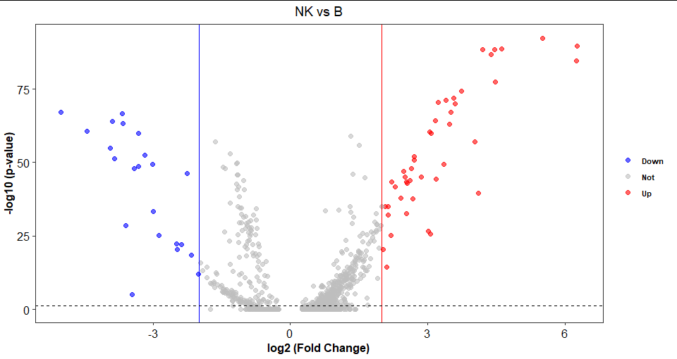 R语言用EnhancedVolcano和ggplot画同一数据的火山图_r语言 seurat 火山图-CSDN博客