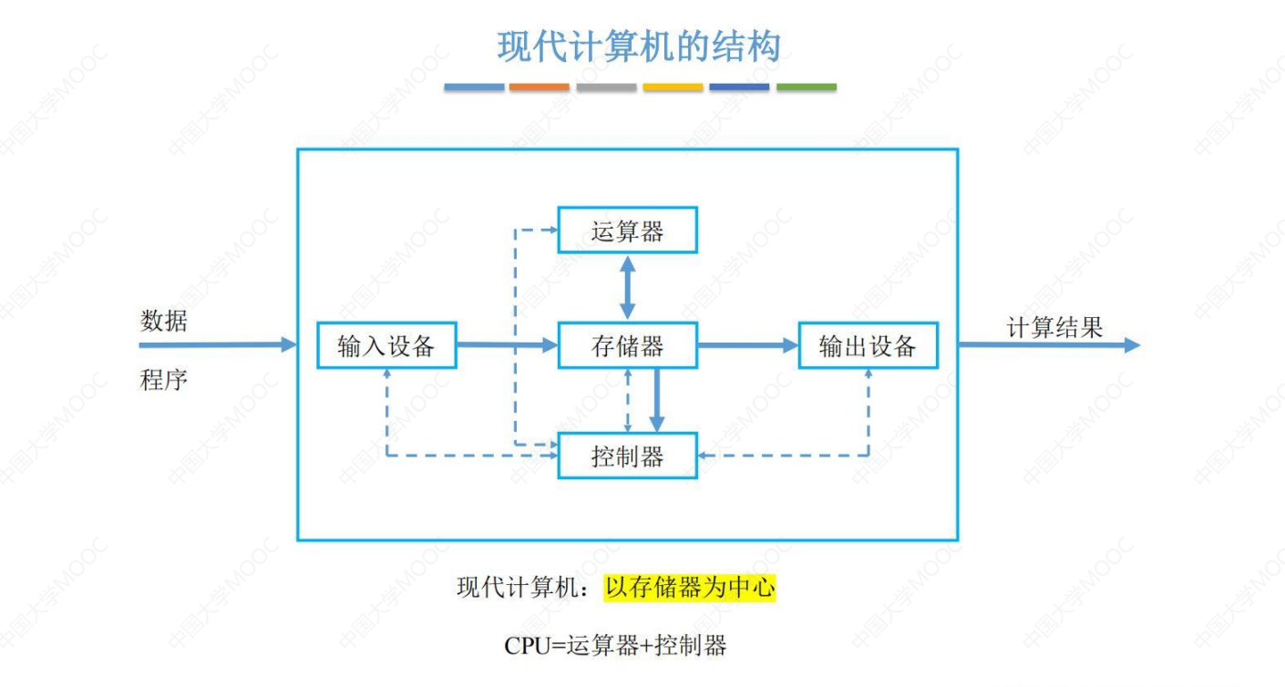 王道计算机组成原理课代表 - 考研计算机 第一章 计算机系统概述 究极精华总结笔记_为什么mar和mdr是透明的-CSDN博客