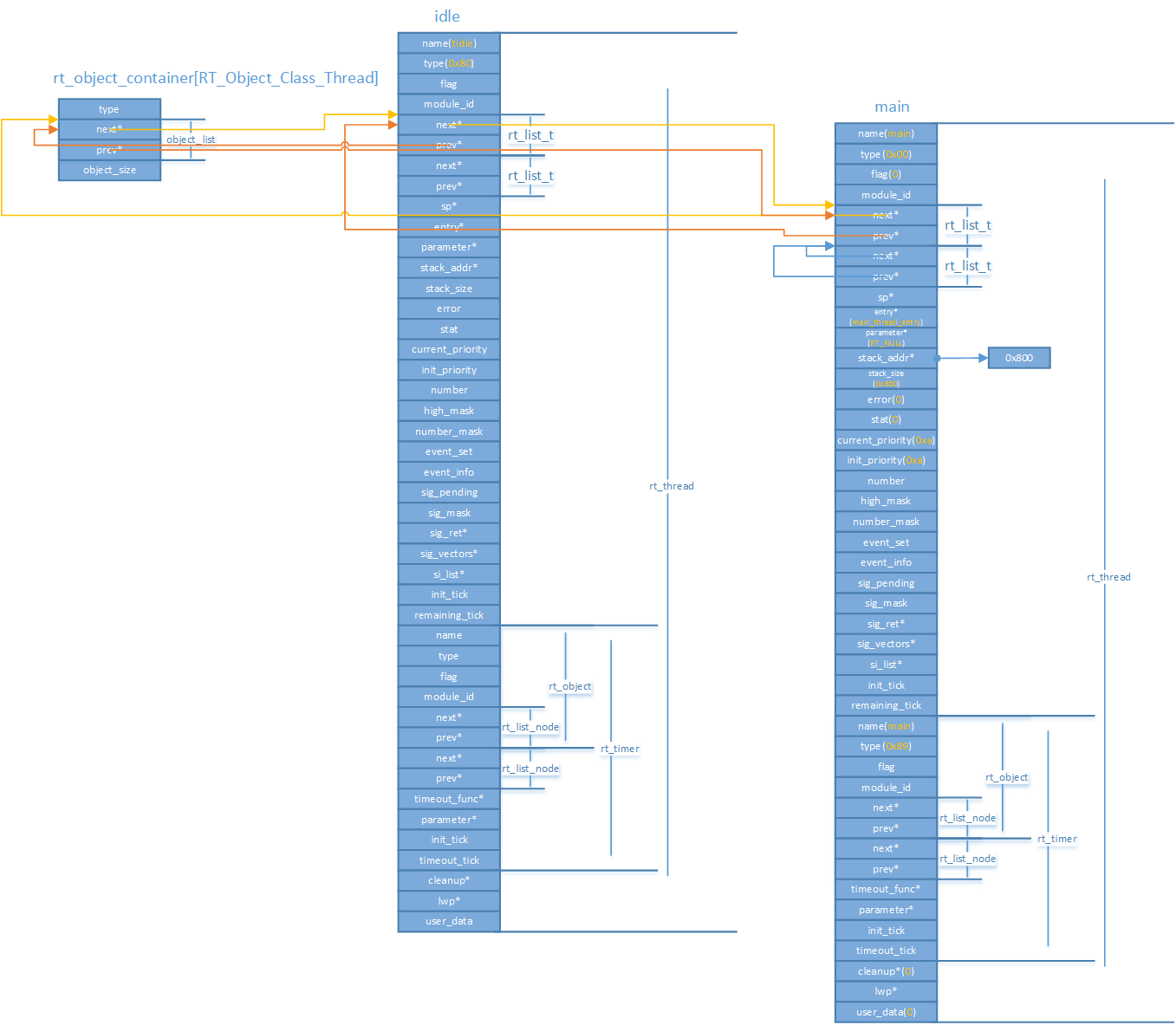 rt-thread源码分析篇十七：rt_thread_idle_init函数分析_rthtread idle-CSDN博客