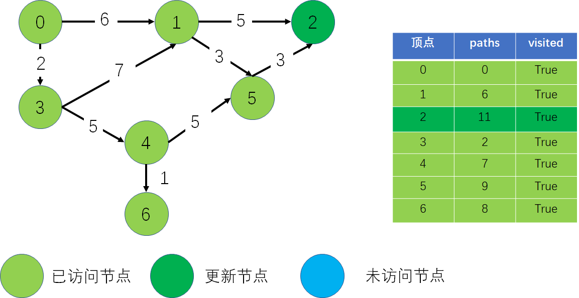 图的常见算法汇总笔记（包括图的DFS，BFS，Dijkstra算法，Floyed算法，Prim算法，Kruskal算法）_图算法-CSDN博客