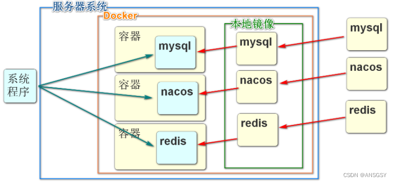 Docker概述 开发、运输和运行应用程序的开放平台docker 开发分布运行应用程序的平台 Csdn博客 6477