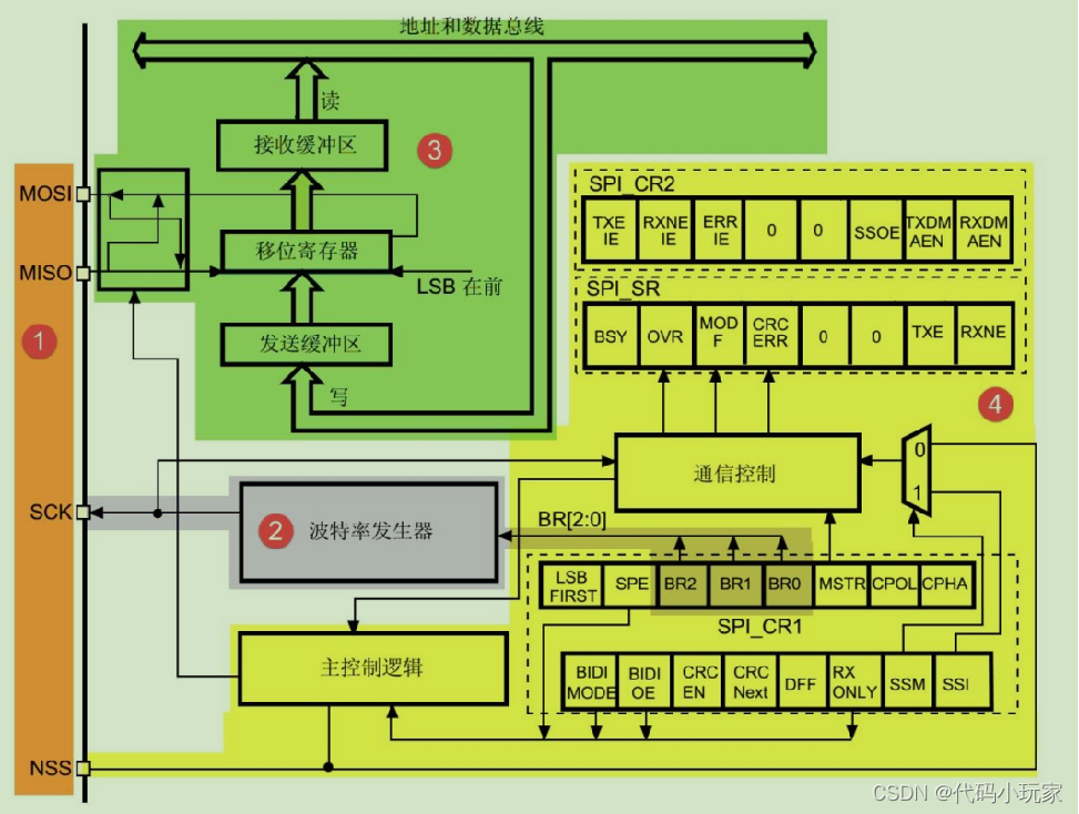 Spi通信原理 Spi使能信号 Csdn博客