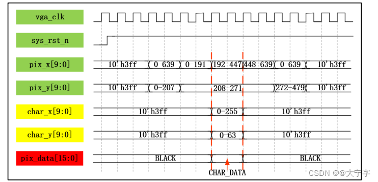 02vga 显示器字符显示vga字符字库 Csdn博客 