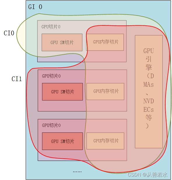 【Nvidia】nvidia 高级特性MIG详细介绍（一）_1g.10gb mig-CSDN博客