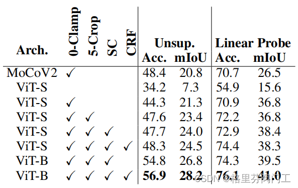 精读UNSUPERVISED SEMANTIC SEGMENTATION BY DISTILLING FEATURE CORRESPONDENCES-CSDN博客