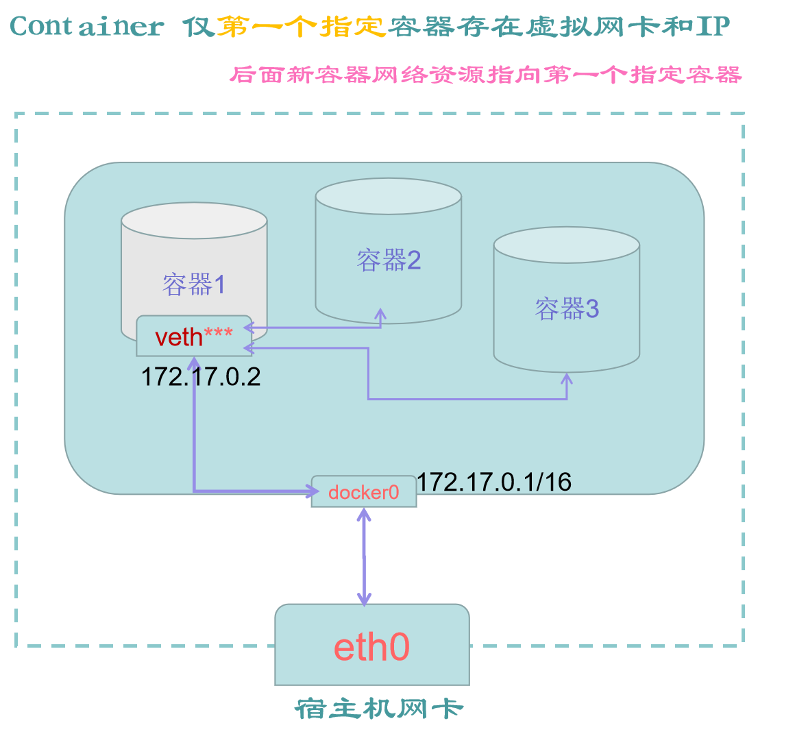 Docker学习:容器五种 3 2 网络模式 Bridge模式 Host模式 None模式 Container 模式 自定义网络模式详解 Csdn博客