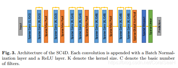 (论文笔记)SC4D: A Sparse 4D Convolutional Network for Skeleton-Based Action Recognition_sparse4d-CSDN博客