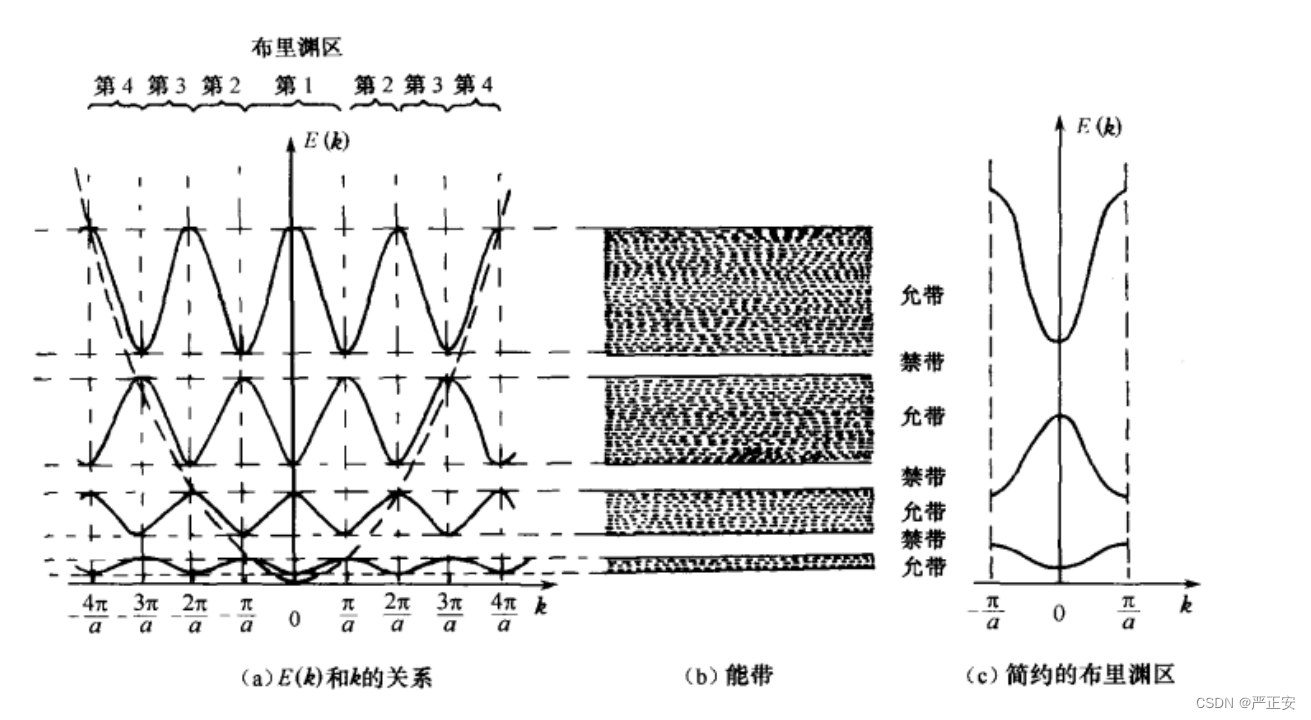 半导体中的电子运动 有效质量详细介绍_电子有效质量-CSDN博客