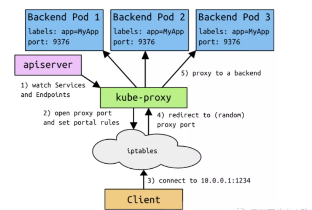 k8s 之服务发现（service）_userspace iptables ipvs-CSDN博客