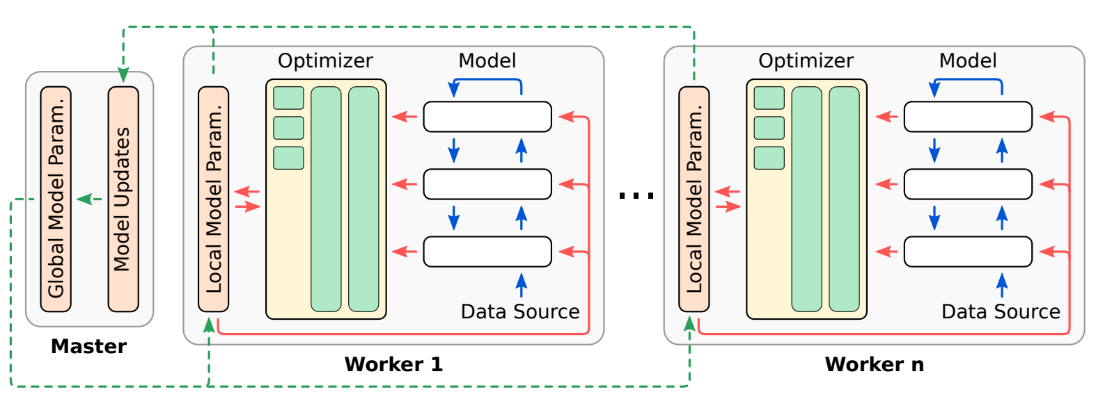【分布式】分布式深度学习DDLs系统Review——分布式学习通俗理解Distributed Deep Learning Systems（最全面的论述）_a system for large ...