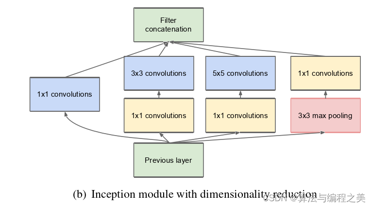 【PyTorch】实现InceptionV1模块_inception模块代码-CSDN博客