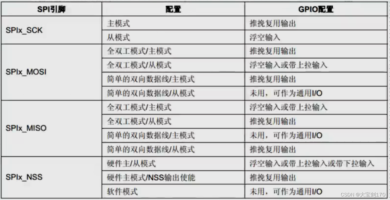 Spi接口与原理配置spi引脚 Csdn博客 
