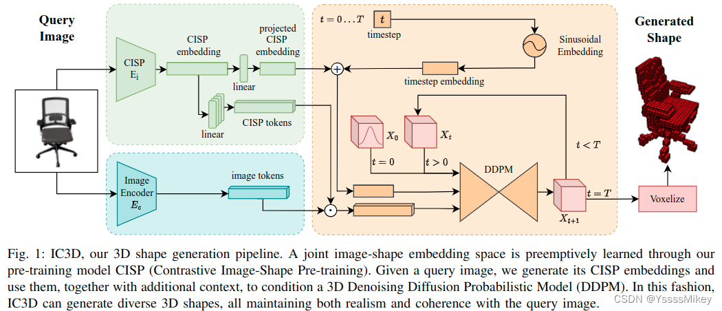 论文带读——IC3D: Image-Conditioned 3D Diffusion for Shape Generation-CSDN博客